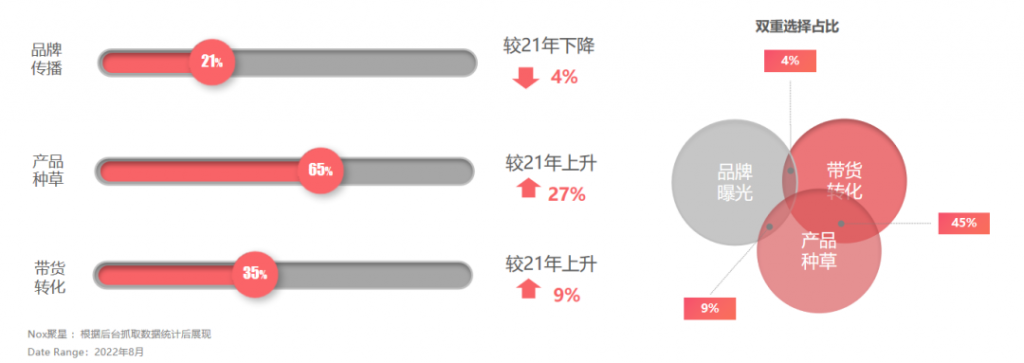 七大变化，四大特征—2022年3C出海品牌KOL营销数据洞察 - Nox聚星官方博客