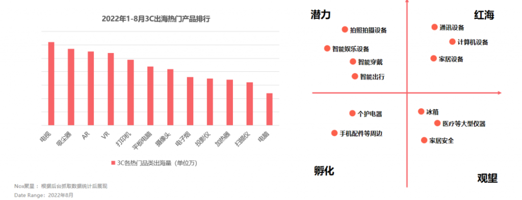 七大变化，四大特征—2022年3C出海品牌KOL营销数据洞察 - Nox聚星官方博客