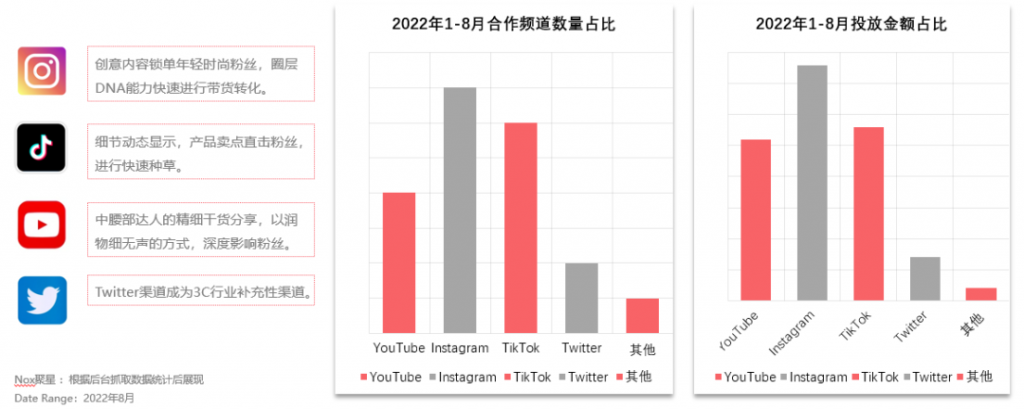 七大变化，四大特征—2022年3C出海品牌KOL营销数据洞察 - Nox聚星官方博客