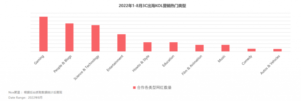 七大变化，四大特征—2022年3C出海品牌KOL营销数据洞察 - Nox聚星官方博客
