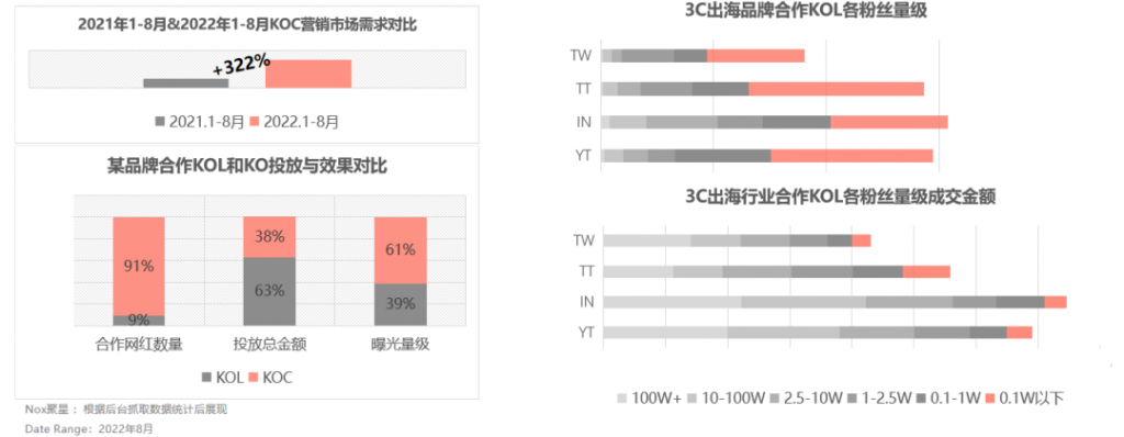 七大变化，四大特征—2022年3C出海品牌KOL营销数据洞察 - Nox聚星官方博客