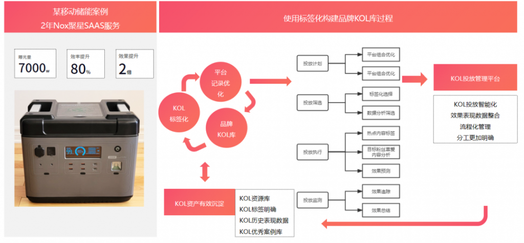 七大变化，四大特征—2022年3C出海品牌KOL营销数据洞察 - Nox聚星官方博客