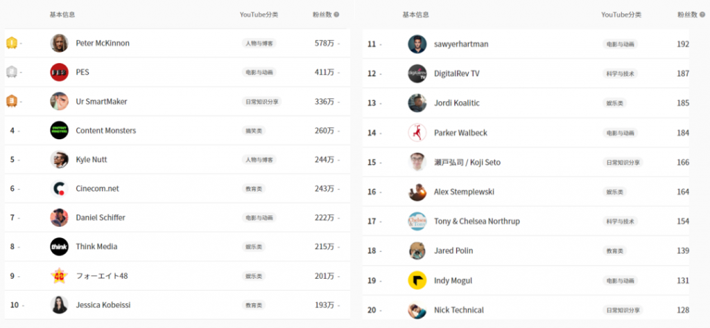 七大变化，四大特征—2022年3C出海品牌KOL营销数据洞察 - Nox聚星官方博客